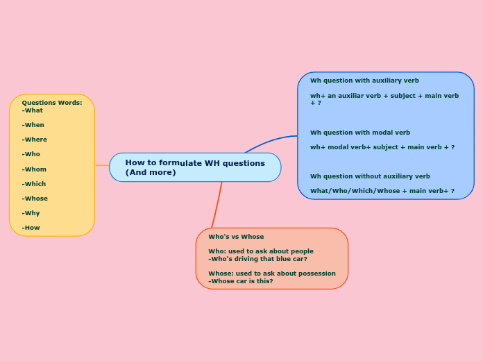 How to formulate WH questions (And more) - Mind Map